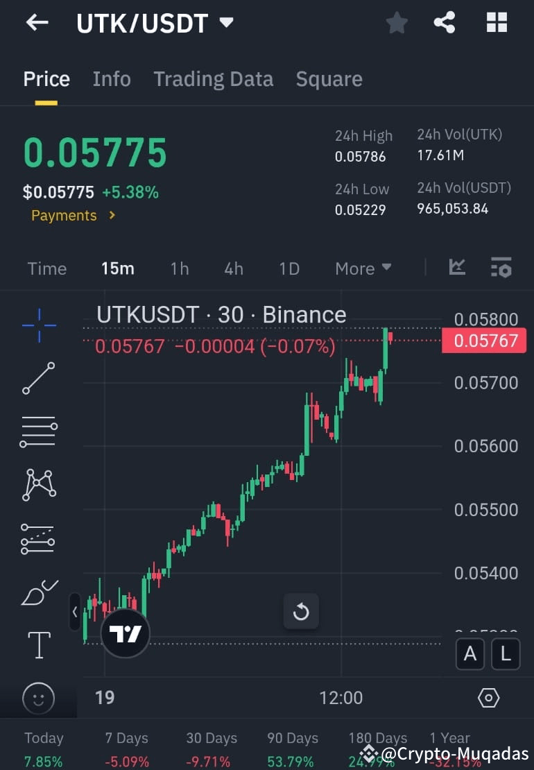 $UTK /USDT Trading Analysis💥💥 Trend Overview: $UTK /USDT | Crypto-Muqadas on Binance Square