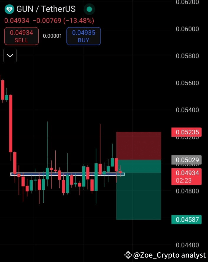 $GUN /USDT short trade signal 🚦 🛑 BEARISH MOMENTUM CON | Zoe_Crypto analyst on Binance Square