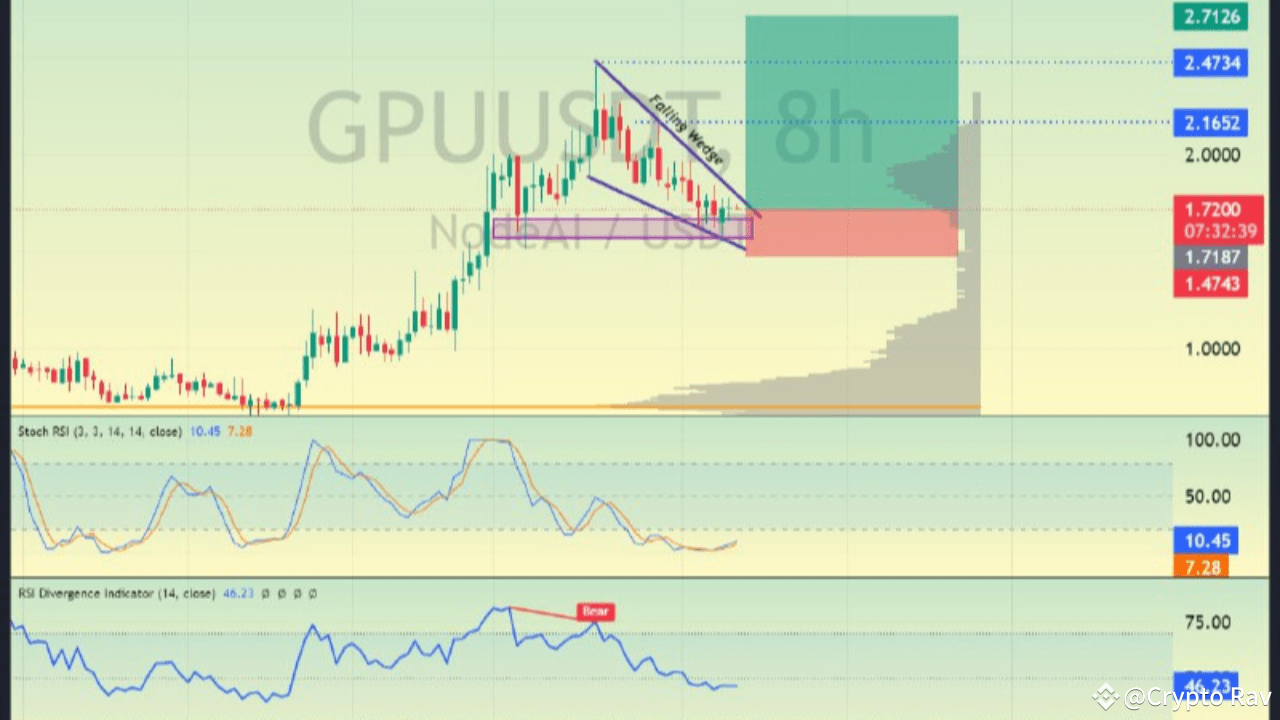GPU PUMP LOADING | Cryptorav5 on Binance Square
