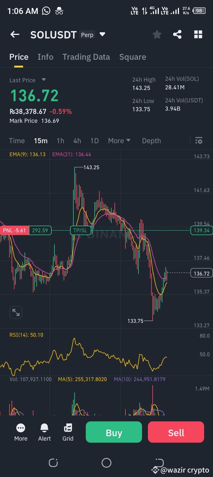 #solana $SOL 1. Short-Term (15 min chart): RSI is around 50 | wazir ...