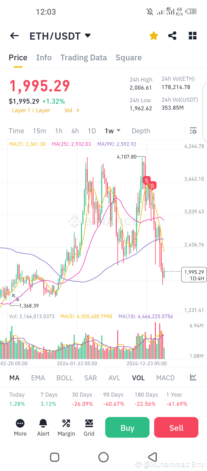 #Ethereum (ETH/USDT) Weekly Analysis Current Market Status | Muhammad ...