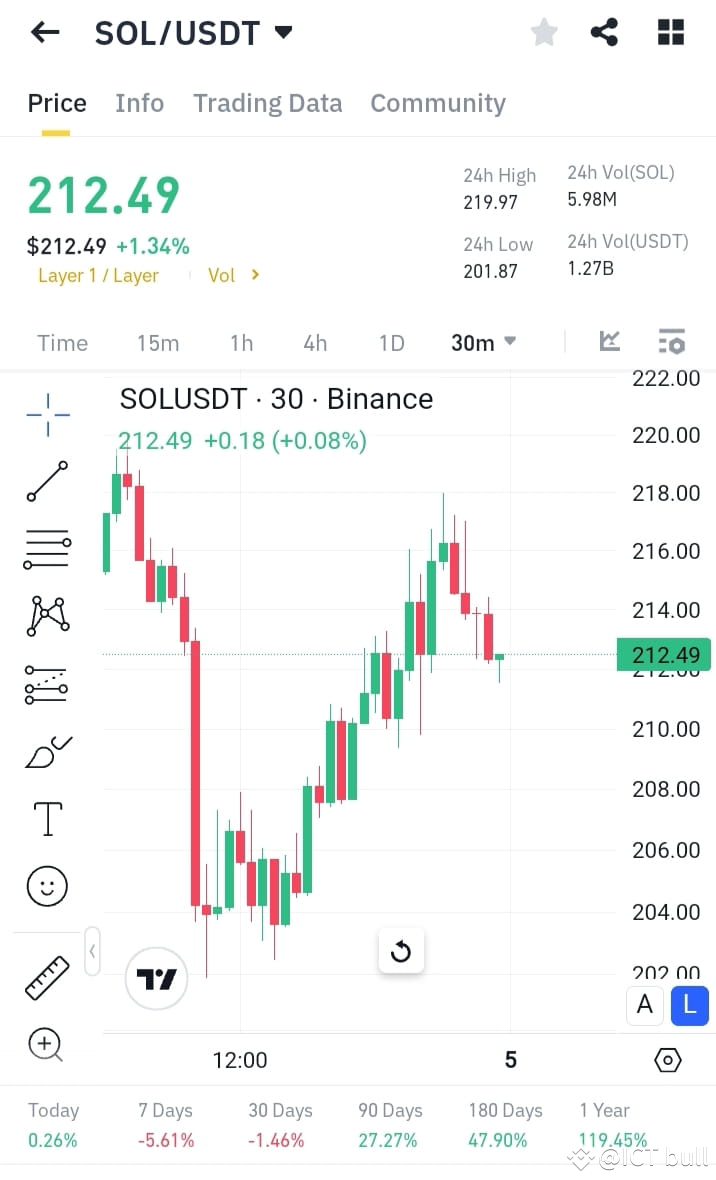 $SOL /USDT Spot Trade – Consolidation with Breakout Potentia | ICT bull on Binance Square