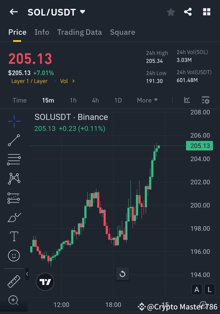 🚀 $SOL /USDT - Breakout Imminent? 🚀 📊 Current Price: $20 | Crypto Master 786 on Binance Square