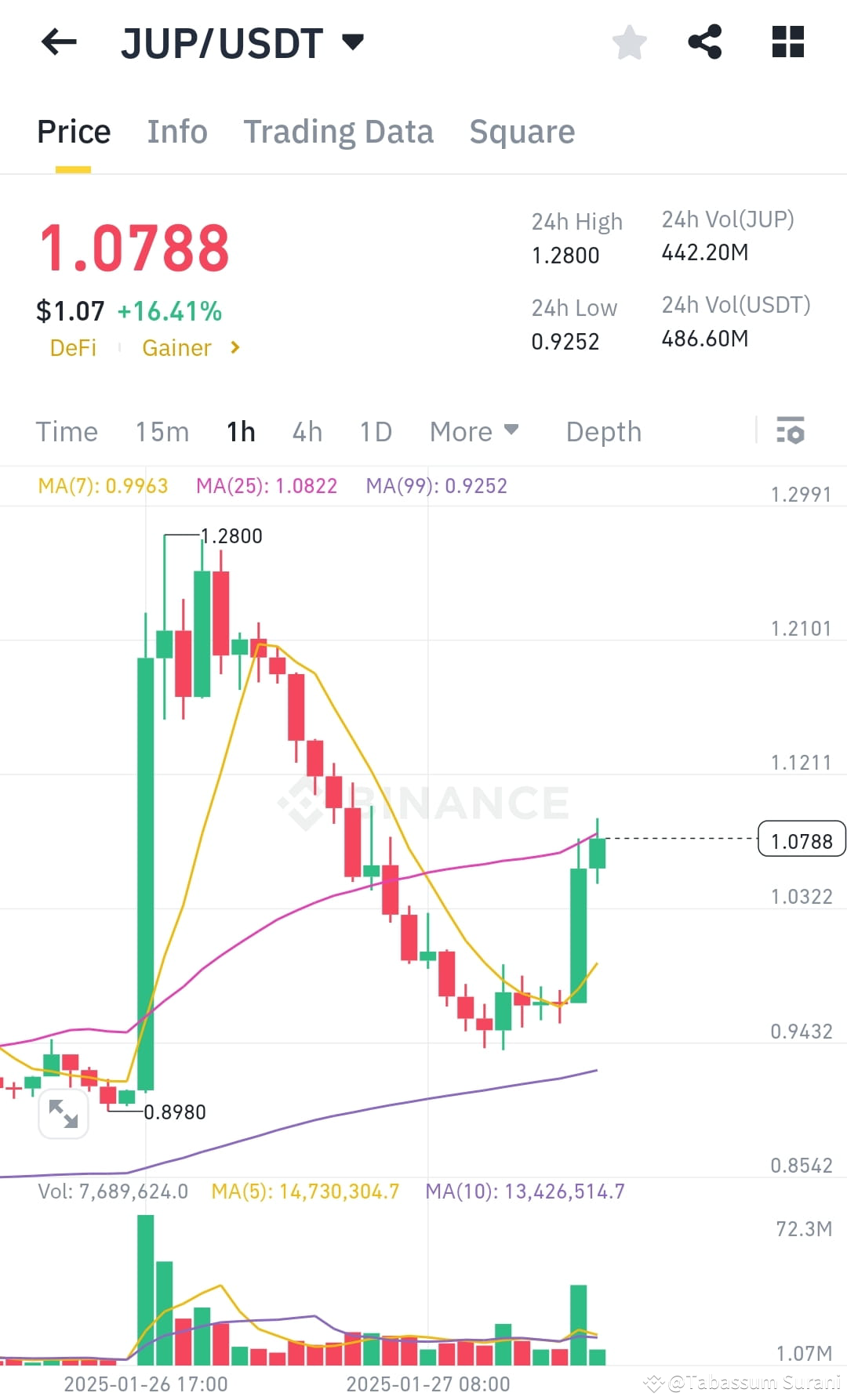 🚀 $JUP /USDT Soars – A DeFi Gainer You Can’t Ignore! 🌟 💸 | Minshail nasta on Binance Square
