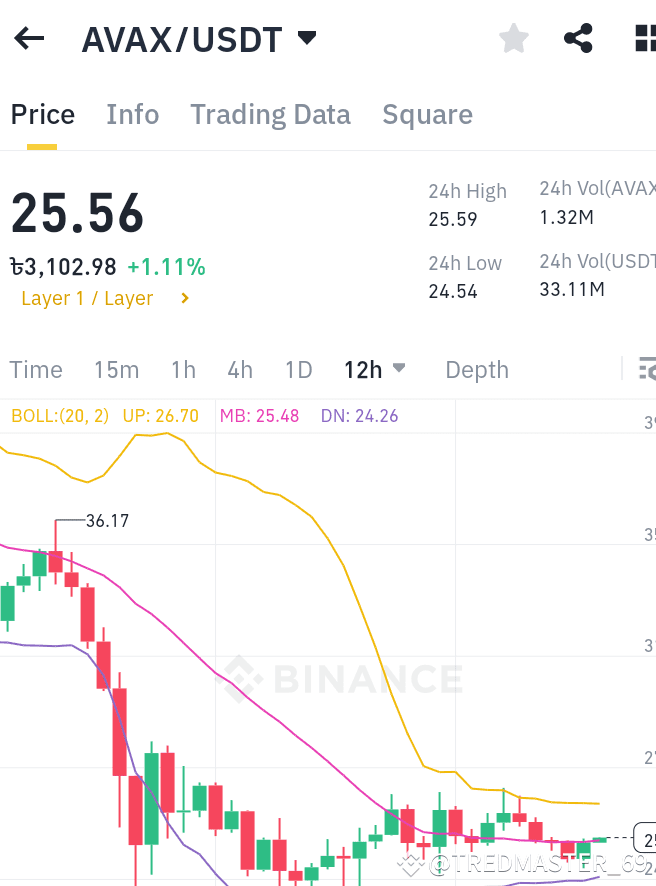 $AVAX 🚨 BUY AVAX TOKENS NOW! 🚨 🔥 The Market is Prime for | TREDMASTER_69 on Binance Square