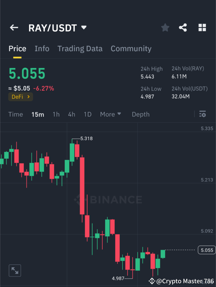 $RAY 📊 RAY/USDT Technical Analysis: Key Levels in Focus! | Crypto Master 786 on Binance Square