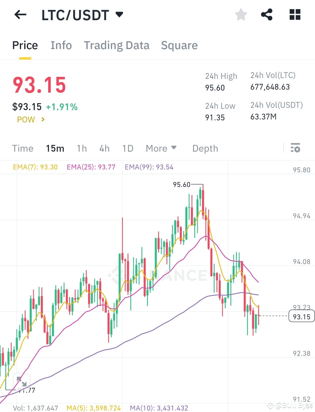 🚀 MASSIVE $LTC BUY – IS A BREAKOUT ON THE HORIZON? 🔥 A hu | BUll Byte ...