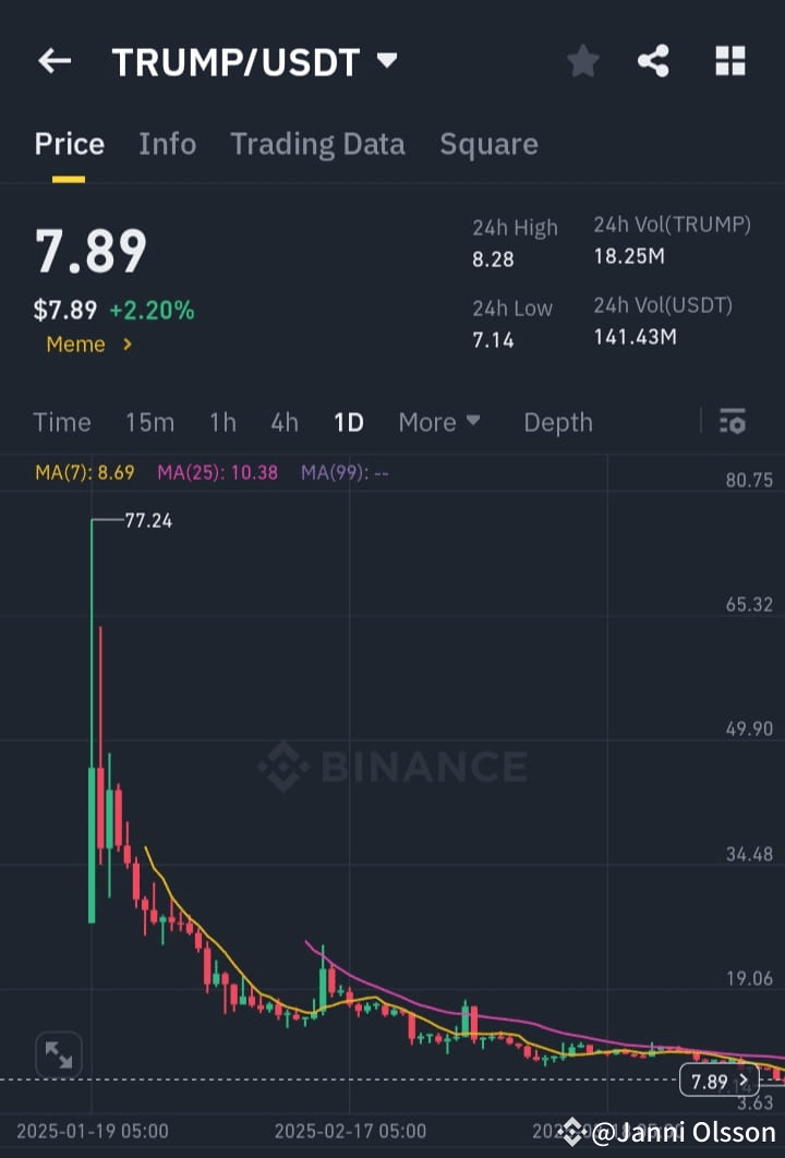 $TRUMP /USDT – Heavy Downtrend, Sideways Drift Continues ⛔ | Janni Olsson on Binance Square
