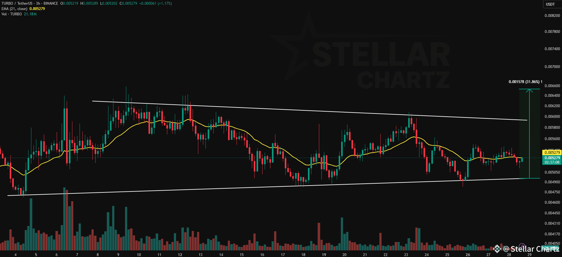 $TURBO is trading inside a falling wedge pattern with strong | Stellar Chartz on Binance Square