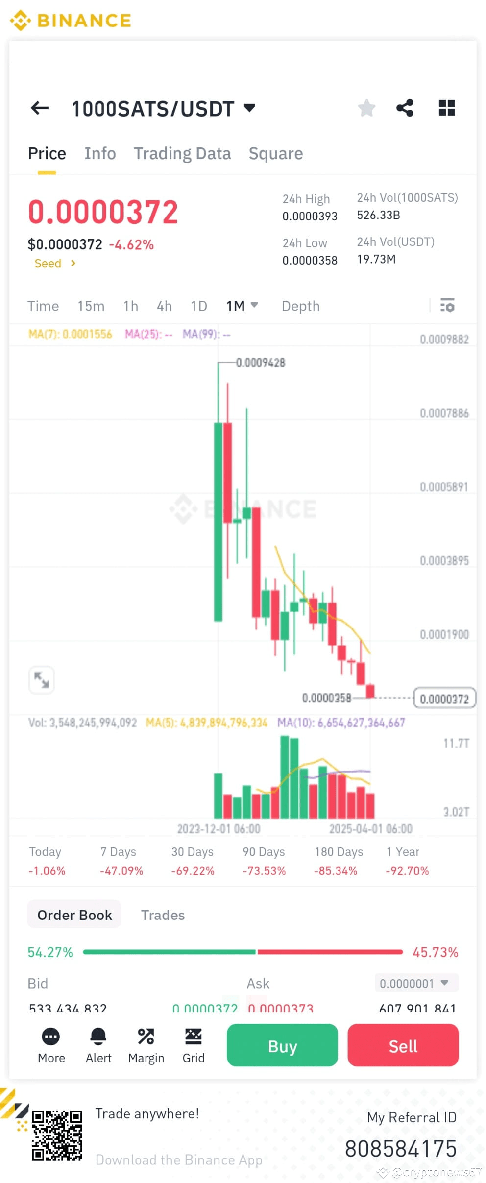 🚨Massive Opportunity: 1000 SATs is Oversold🚨 The market i | cryptonews67 on Binance Square