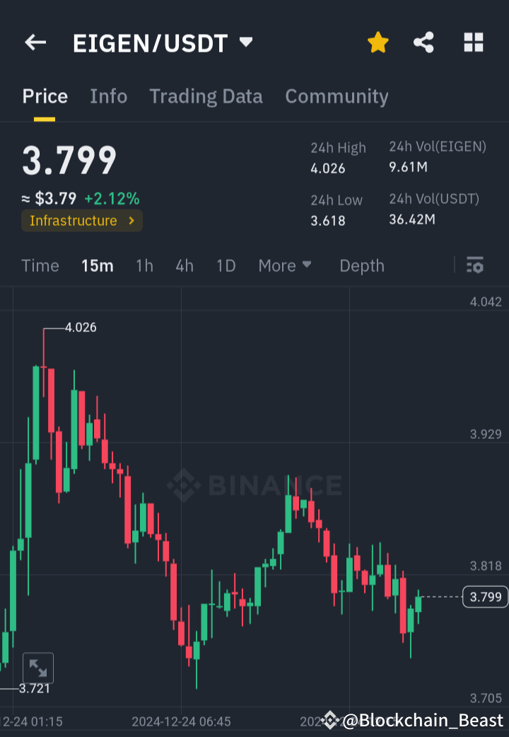 $EIGEN Eigen (EIGEN)/USDT Analysis – Gearing Up for a Bre | Blockchain_Beast on Binance Square