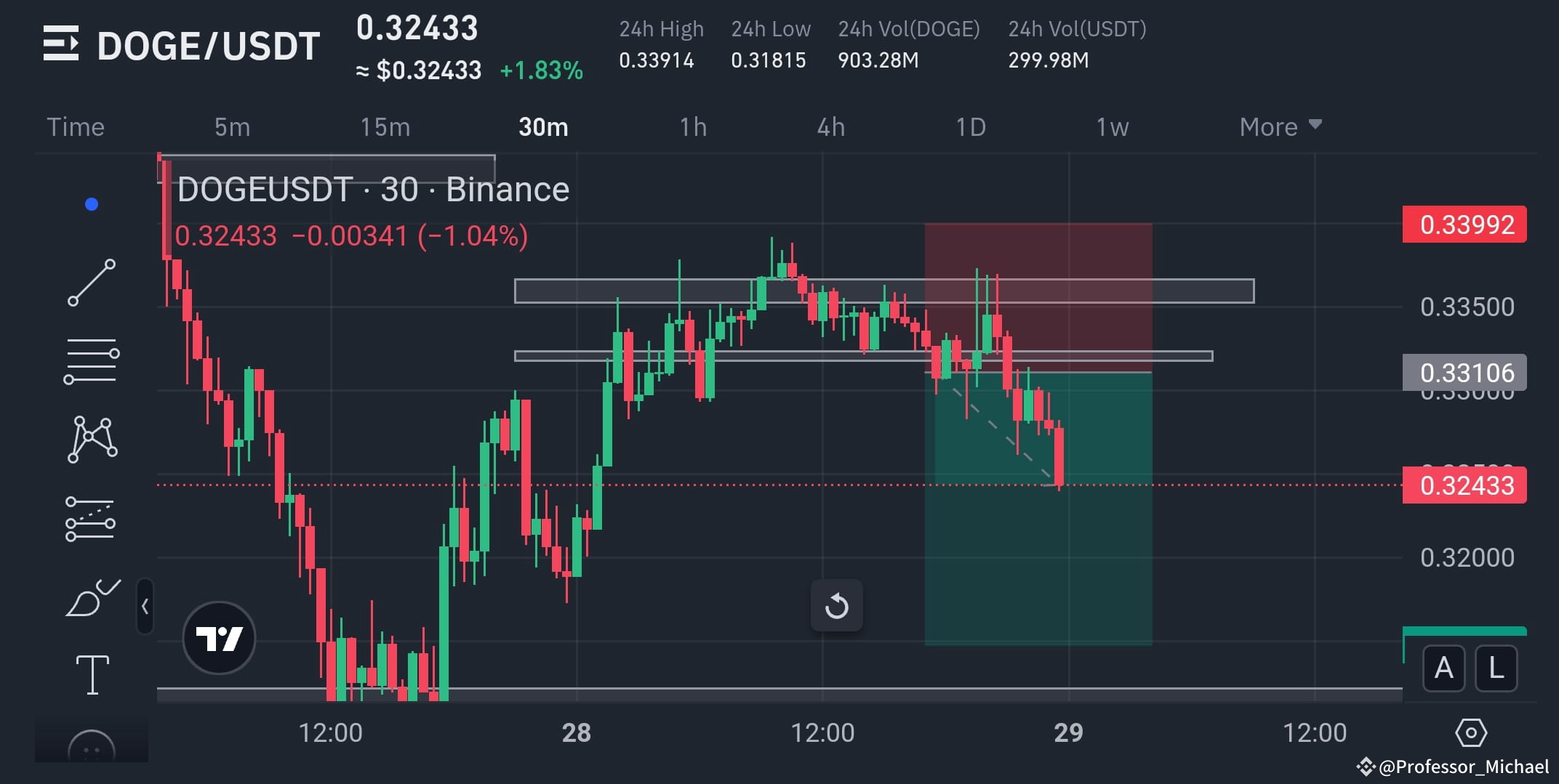 $DOGE /USDT – BEARS IN CONTROL! 📉🔥 🚀 Trade moving toward | Professor_Michael on Binance Square
