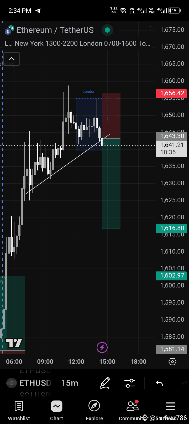 $ETH For short term eth is bearish Entry Marketprice Lev | sarfraz786 ...