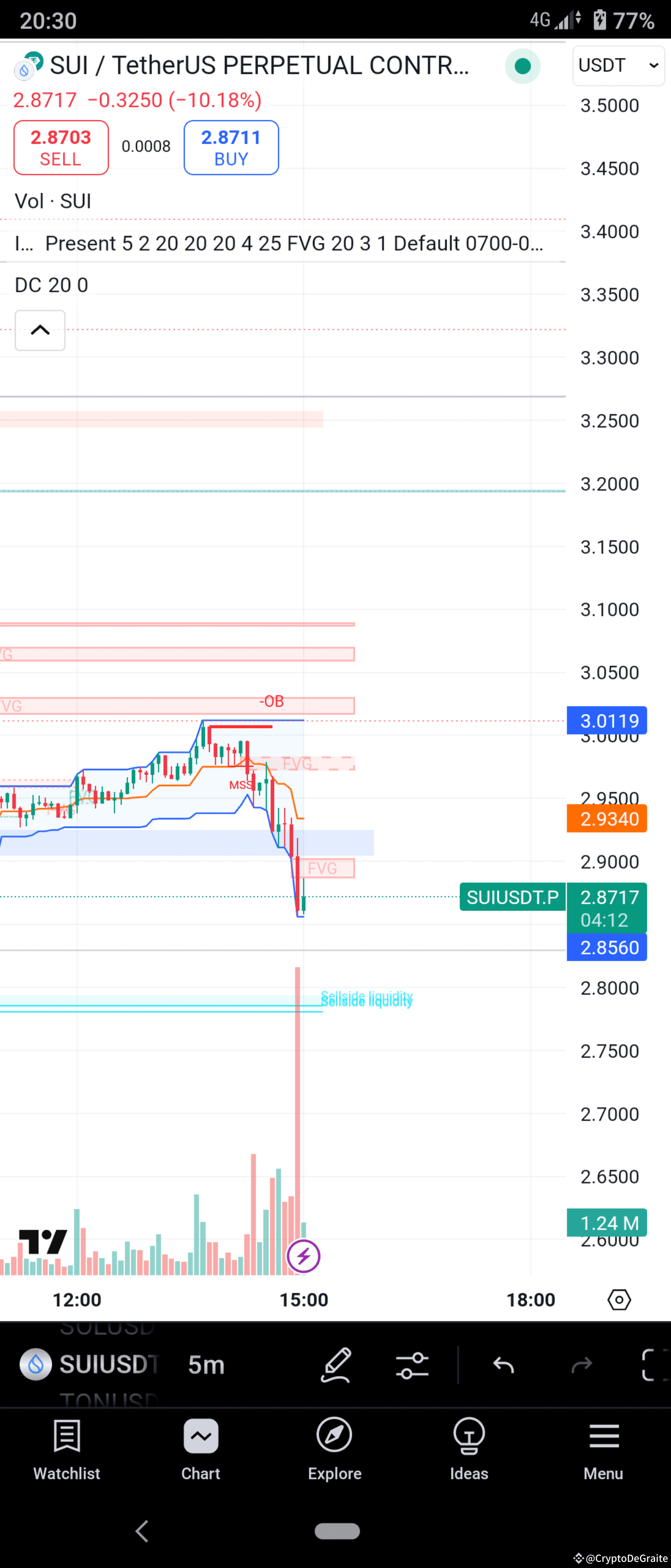 🔥 BEARISH BREAKDOWN COMPLETE! SUI/USDT HITS TARGETS – What’ | CryptoDeGraite on Binance Square