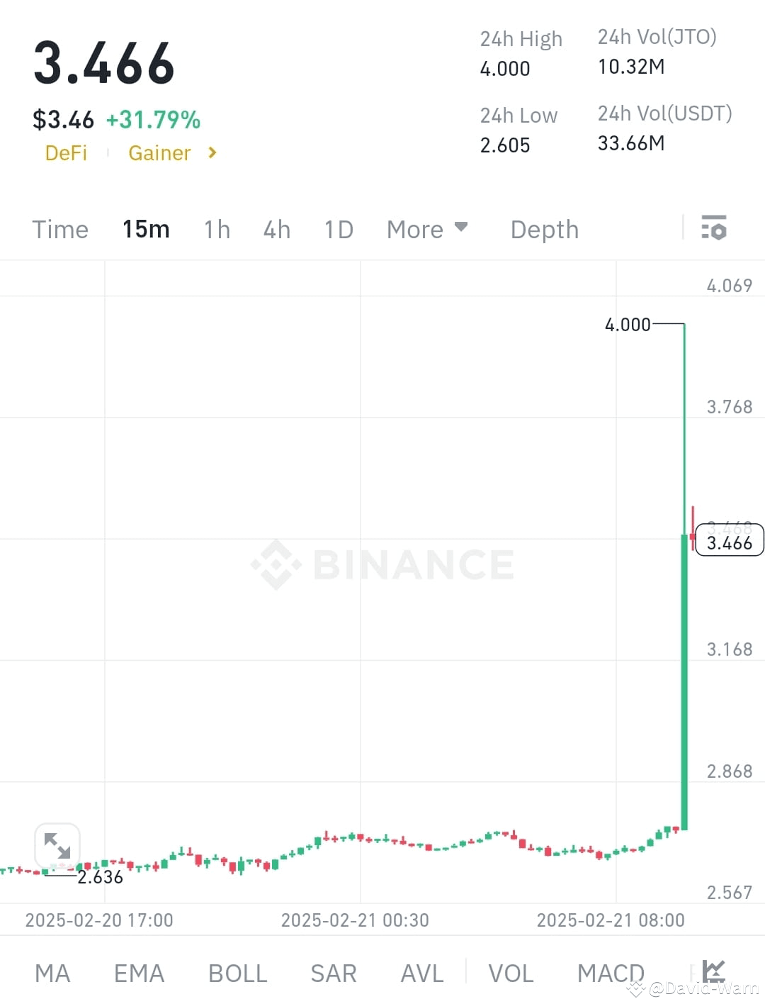 $JTO Short Liquidation Alert. $JTO has witnessed a signi | David-Warn on Binance Square