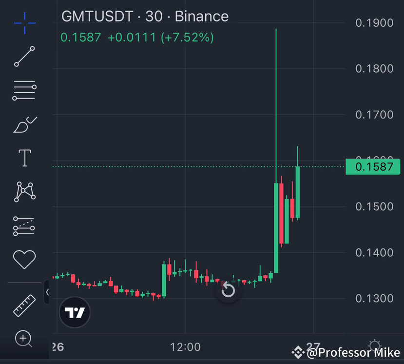 $GMT /USDT Bullish Momentum Confirmed!🔥💯 The $GMT /USDT p | Professor Mike on Binance Square