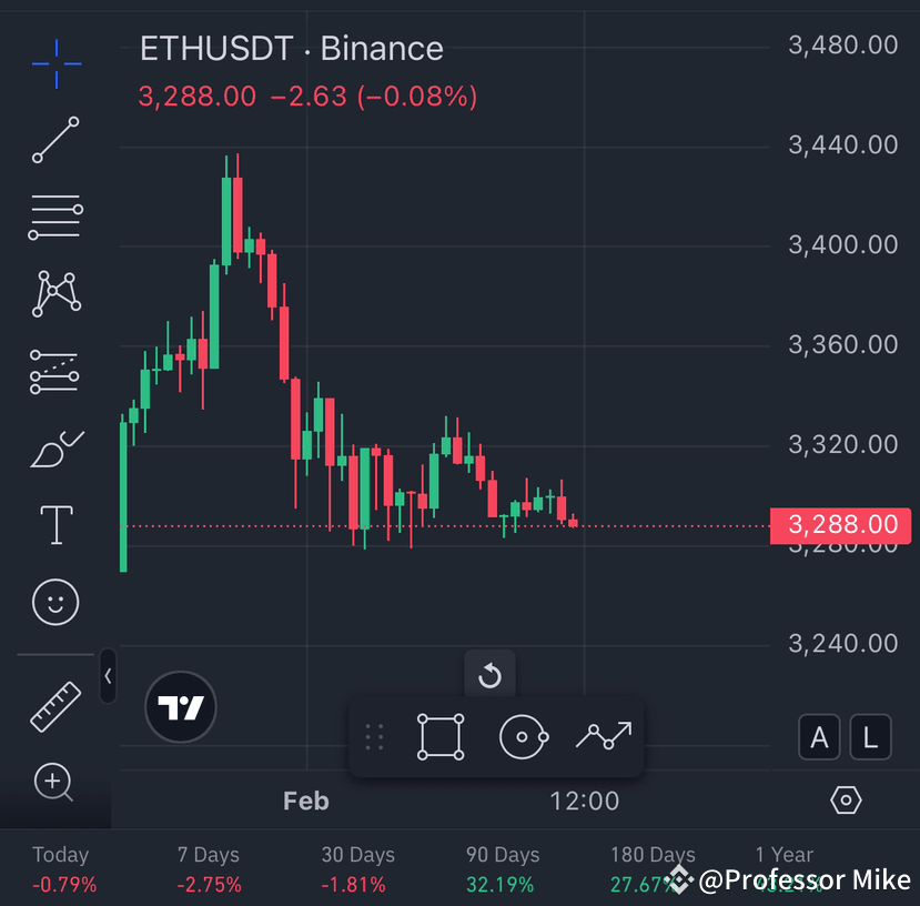 $ETH USDT Short Trade Setup! 💯🔥 Bearish momentum is incre | Professor Mike on Binance Square