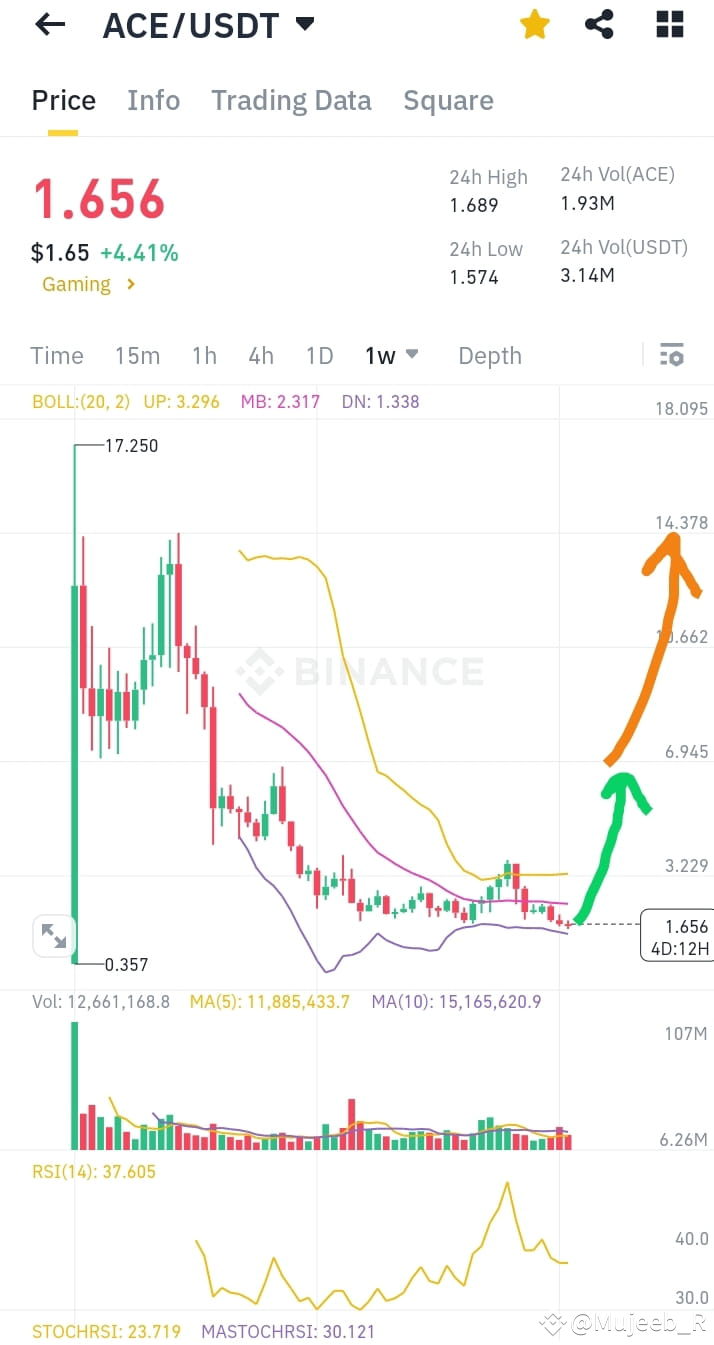 $ACE bullish divergence on all time frames. there is no reas | Mujeeb_R on Binance Square