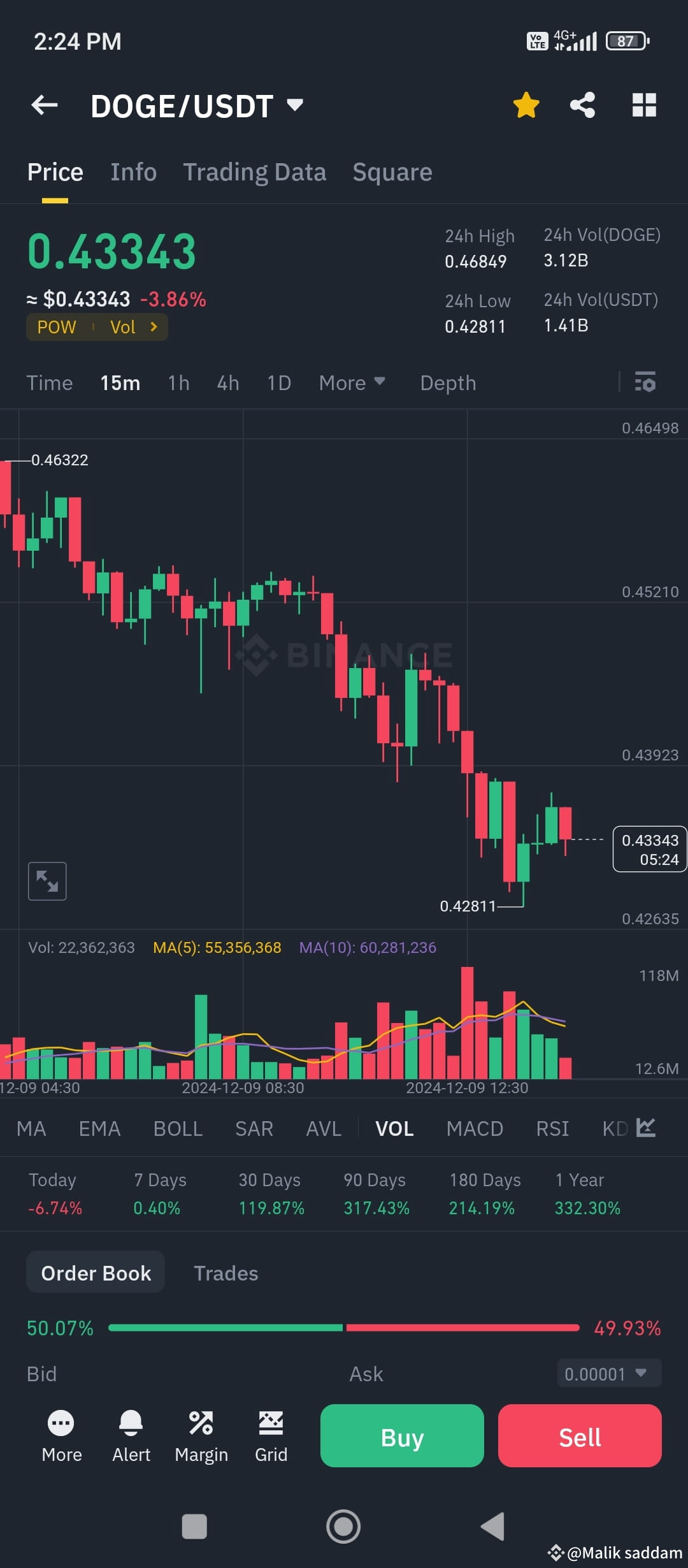 hello guy's can we take entry now in doge for long please ad | Malik ...