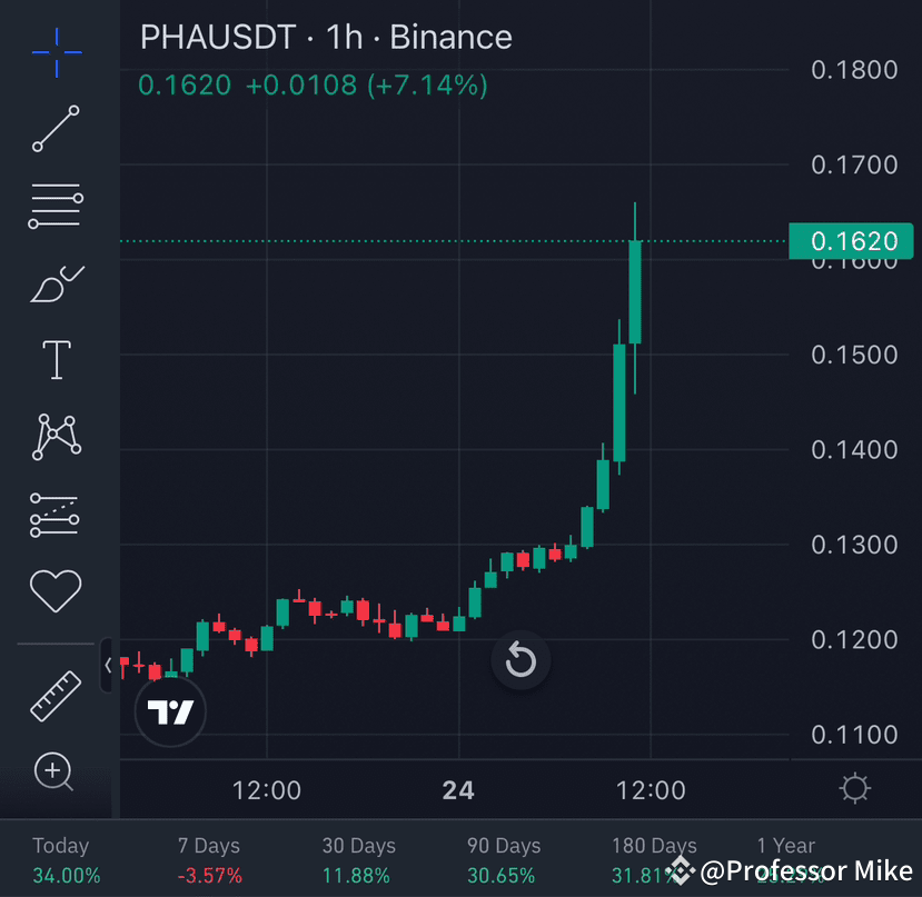 $PHA USDT Update | Bullish Momentum Confirmed!💯🔥 The $PHA | Professor Mike on Binance Square