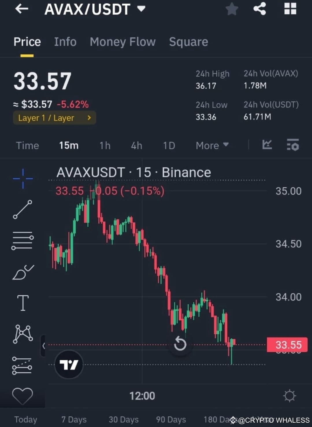 $AVAX /USDT SHORT POSITION SIGNAL!💥 Catch the bearish wave! | CRYPTO WHALESS on Binance Square