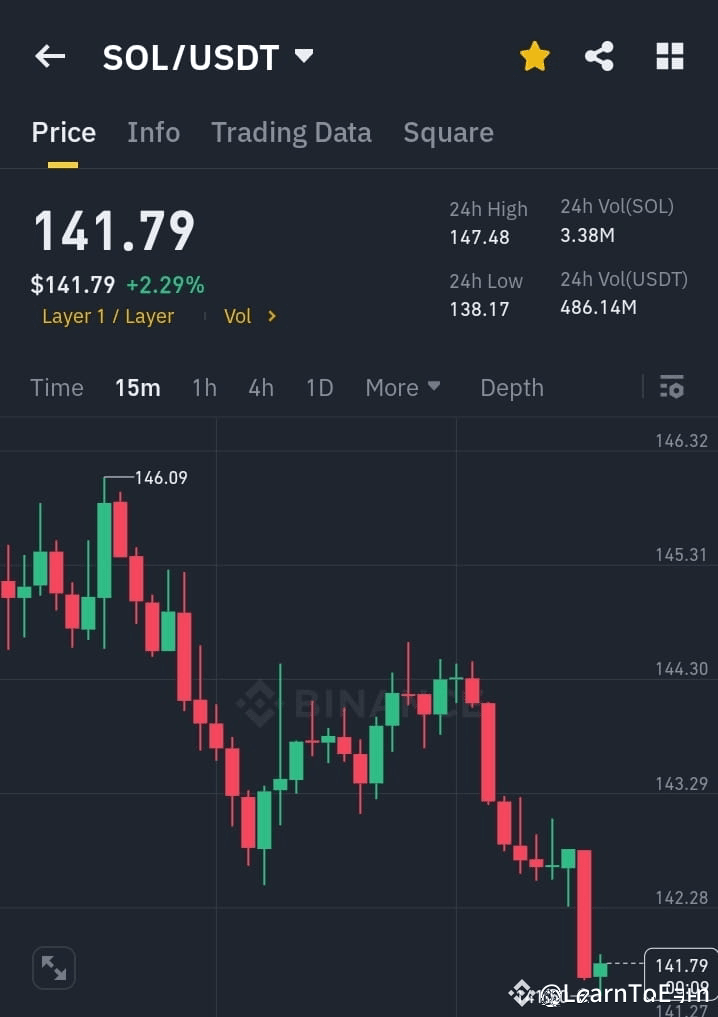 $SOL /USDT – Holding Above $140! 🚀 Current Price: $141.79 | LearnToEarn on Binance Square