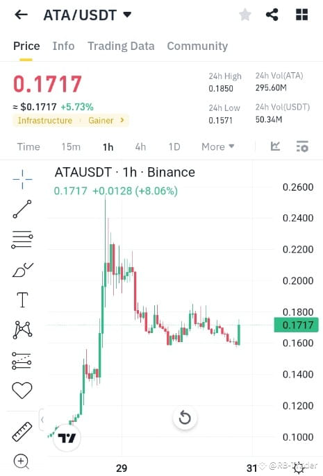 $ATA /USDT Technical Analysis – A Bullish Momentum in Play | RB-Trader on Binance Square