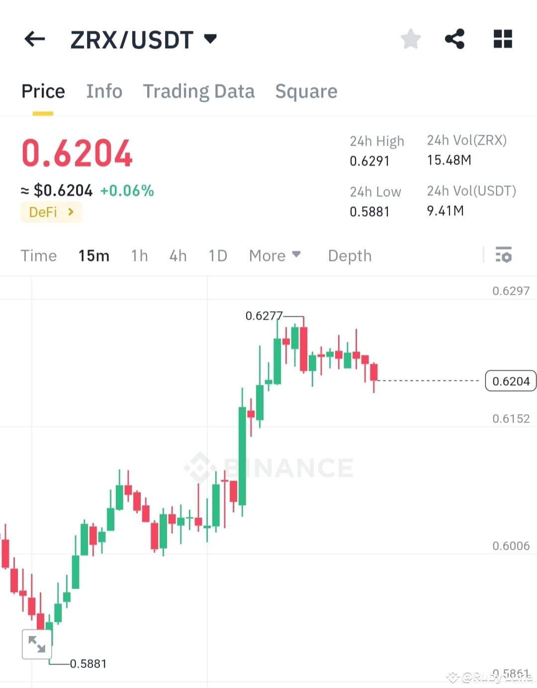 $ZRX /USDT Technical Analysis & Trade Signal Current Pric | Ruby Luna on Binance Square