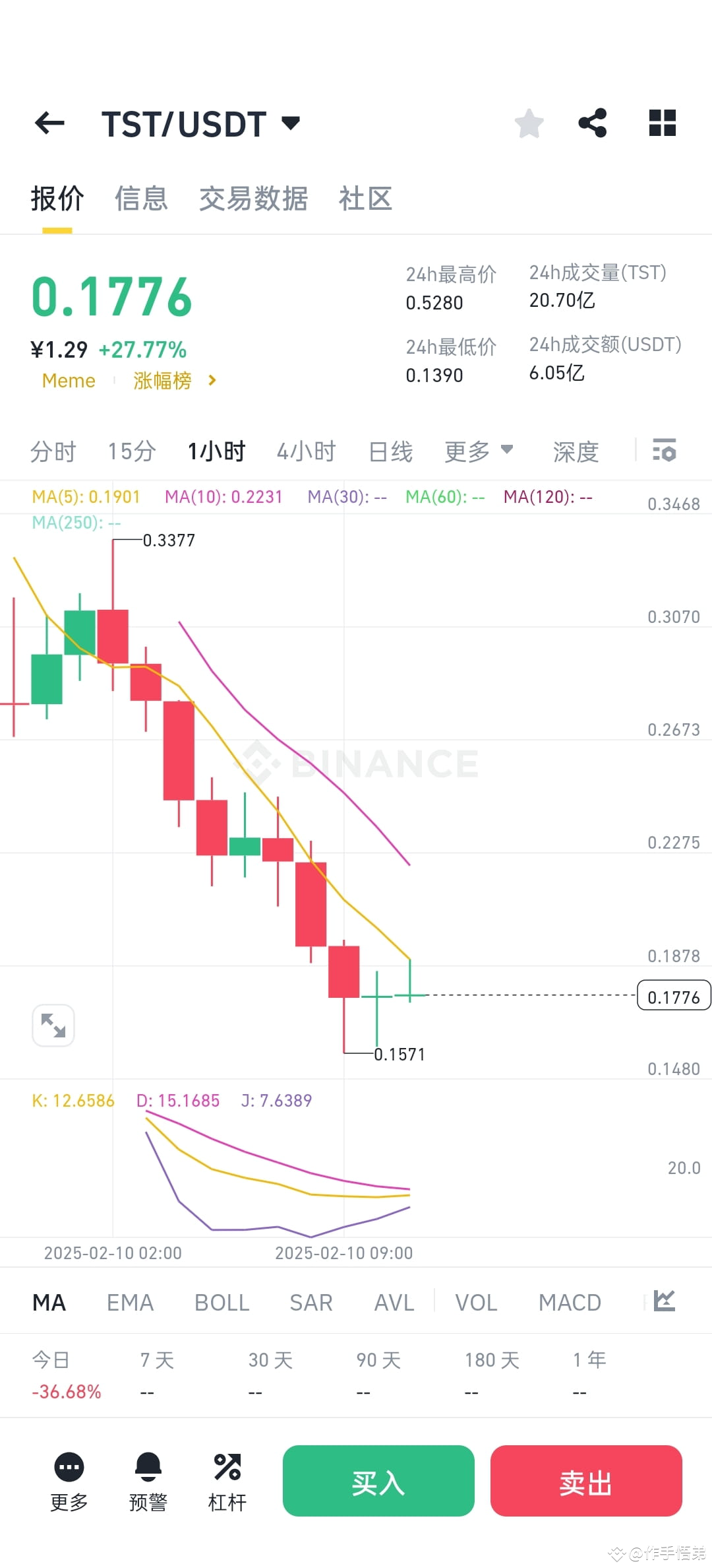 $TST Just remember one thing. As long as a new coin is list | 波段悟弟 on ...