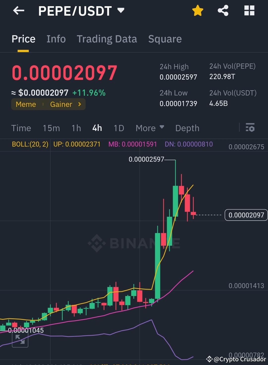 🚀 Exciting News in the $PEPE /USDT Market! 🐸💸 📈 PEPE is | Crypto Crusador on Binance Square