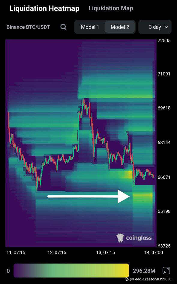 $BTC $IO 📊BTCUSD Liquidation Map: Lots of liquidations and | Woo0 on Binance Square