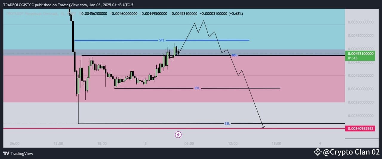 TROY USDT anticipated scenario its BEARISH #TROY #trending | Crypto Clan 02 on Binance Square