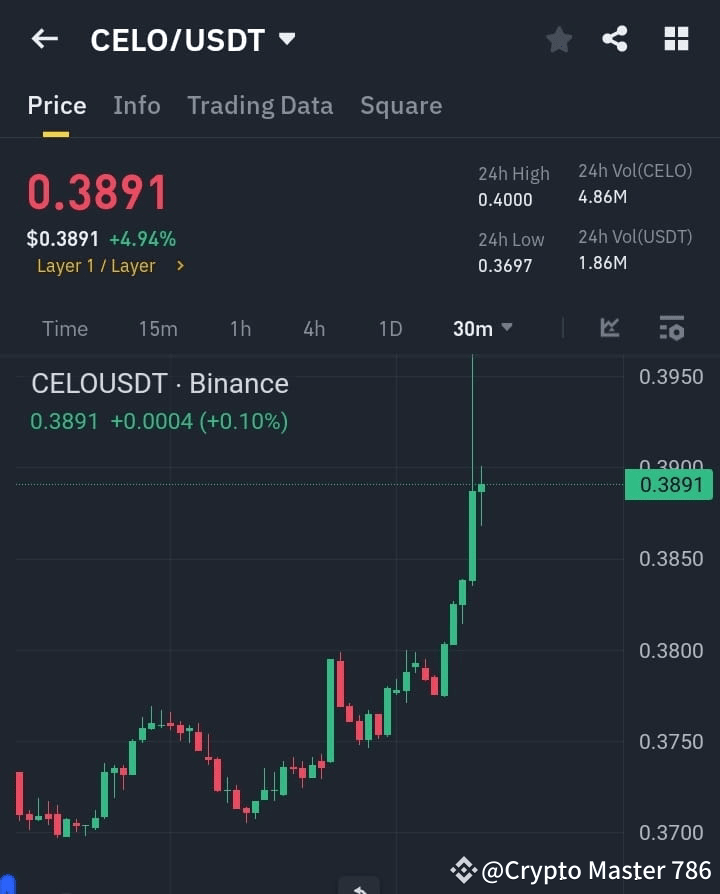 🚀 $CELO /USDT – Bullish Breakout Alert – Eyes on $0.41+ 🔥 | Crypto ...