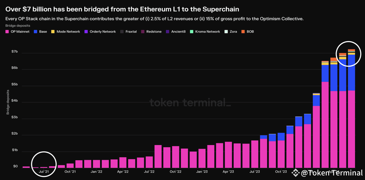 🔴🔵🟡Over $7 billion has been bridged from the Ethereum L1 | Token Terminal on Binance Square