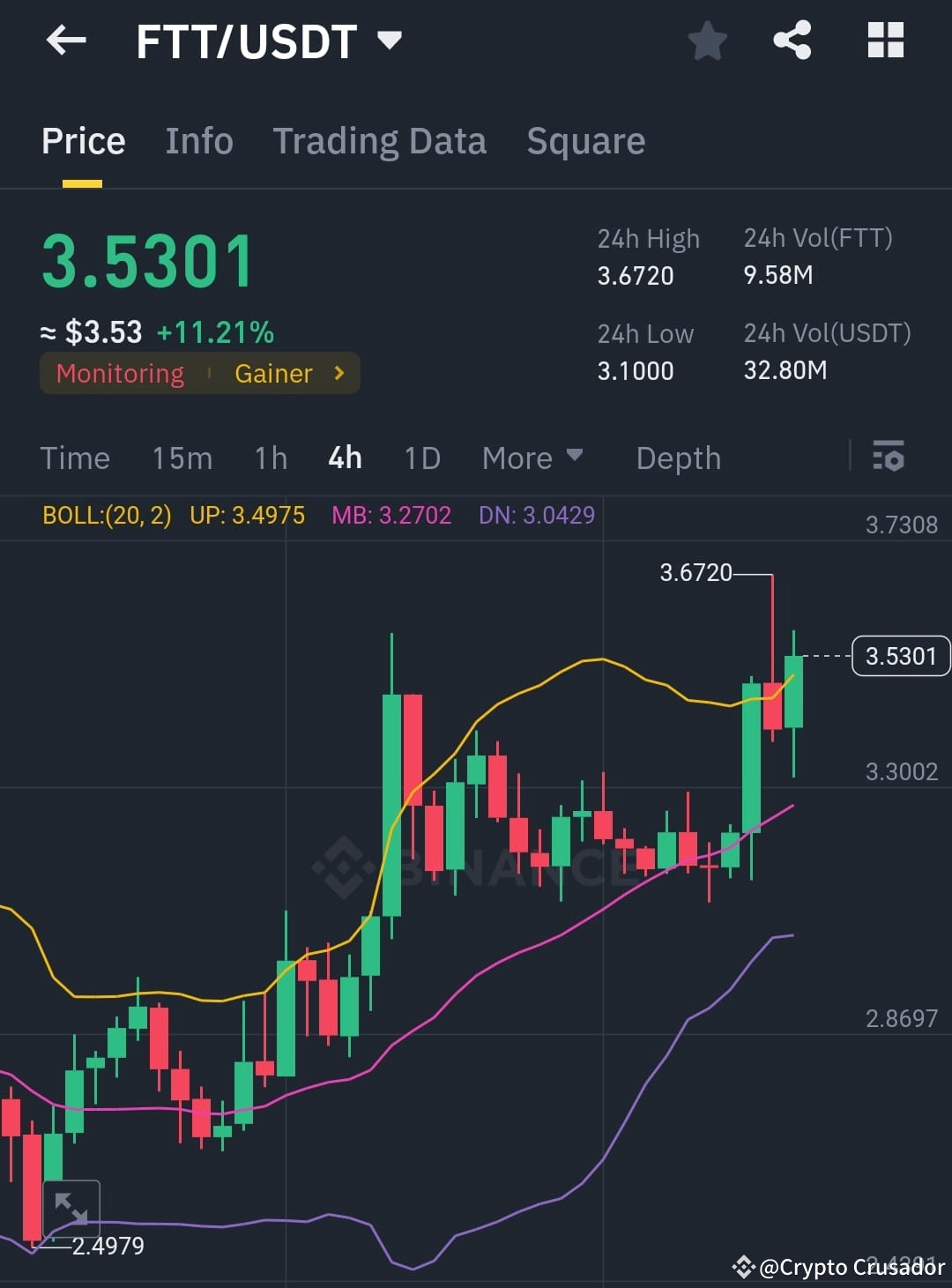 🚀🌟$FTT /USDT is showing bullish momentum on the charts! 🚀 | Crypto Crusador on Binance Square