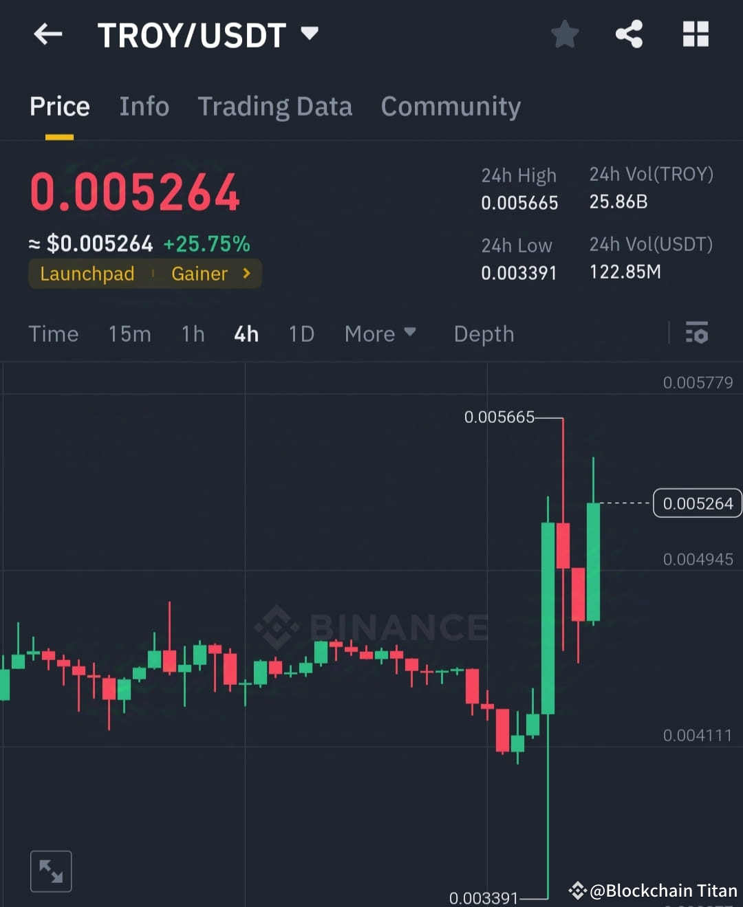 🚀 $TROY /USDT SOARS BY 25.75% – BULLISH MOMENTUM BUILDING! | Blockchain Titan on Binance Square