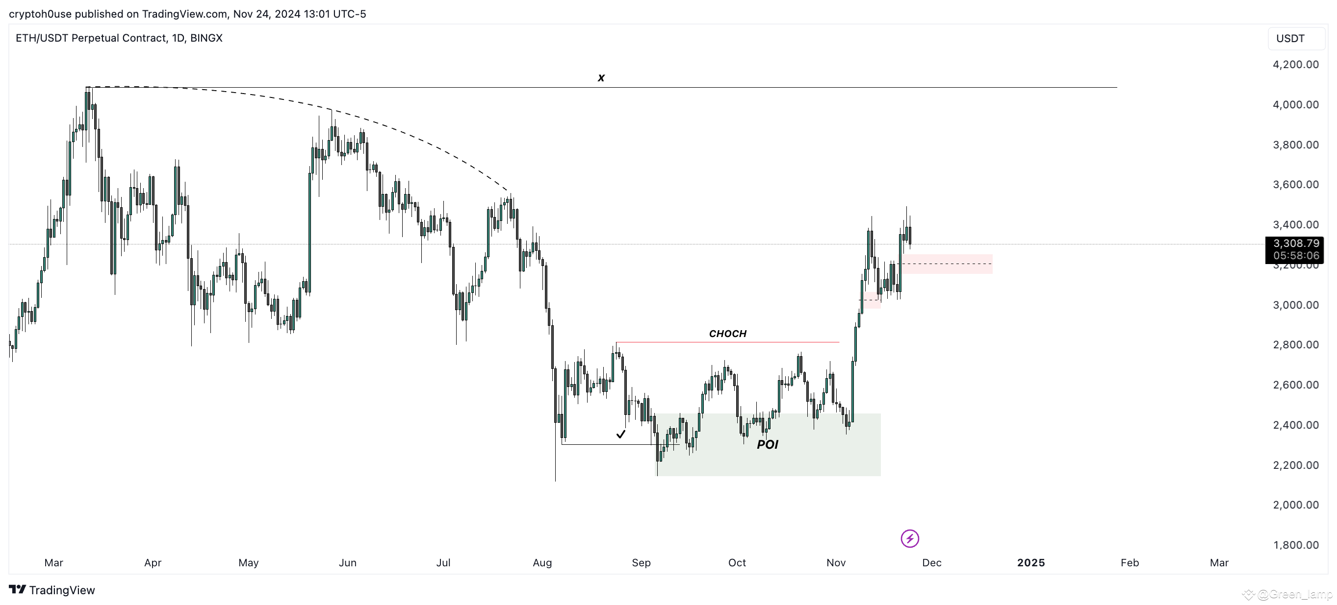 🔥 ETH/USDT Analytics 🔥 👀 Check out the 1D chart: the pri | Green_lamp ...
