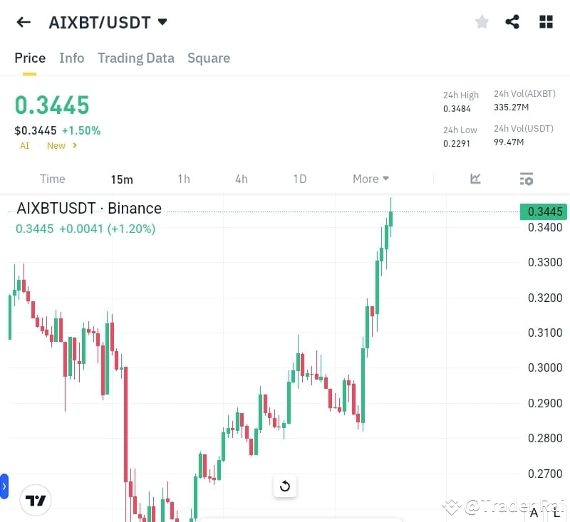 $AIXBT /USDT Trading Signal - Explosive Breakout in Action! | Trader Rai on Binance Square