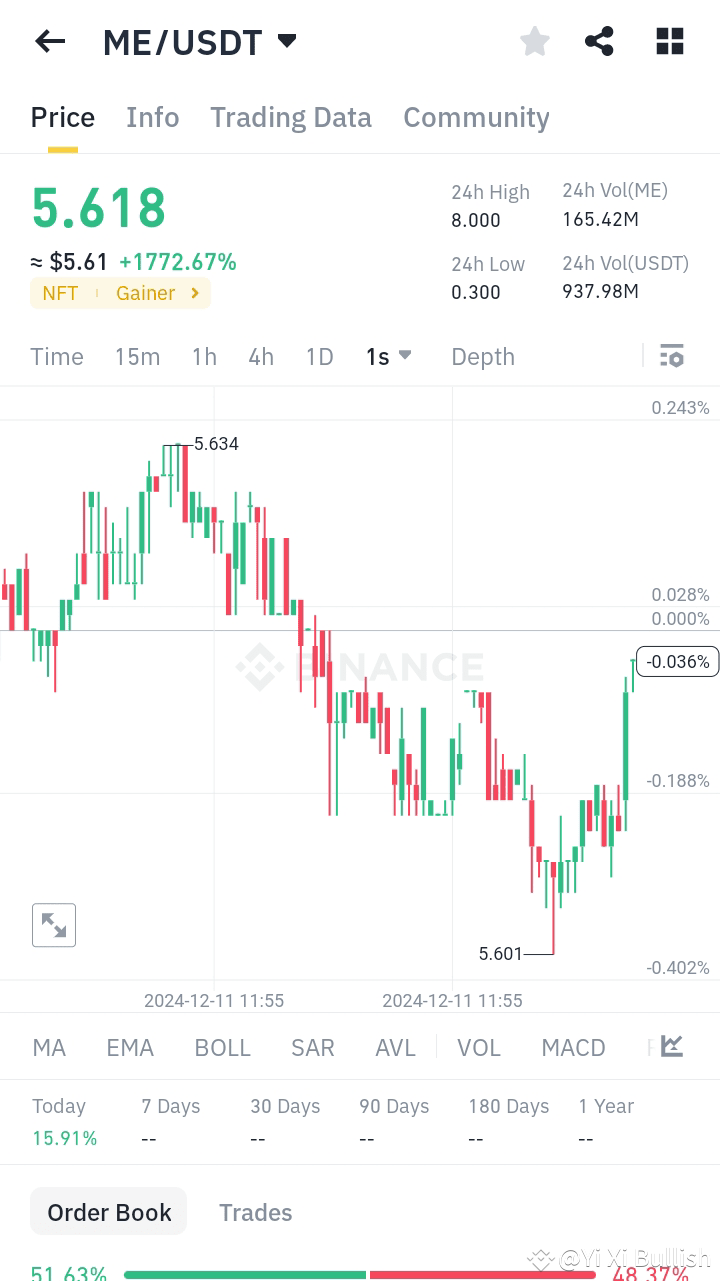 technical analysis and trade signals for the $ME /USDT pair | Yi Xi Bullish on Binance Square