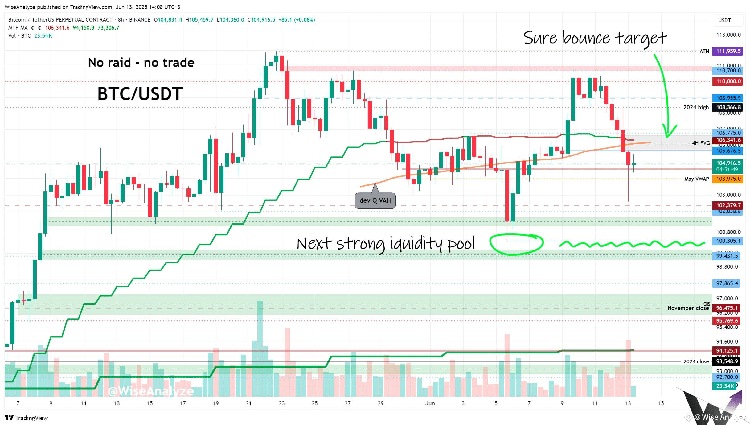 📉 Bitcoin Daily 📈 $BTC printed a strong dump candle with | Wise Analyze ...