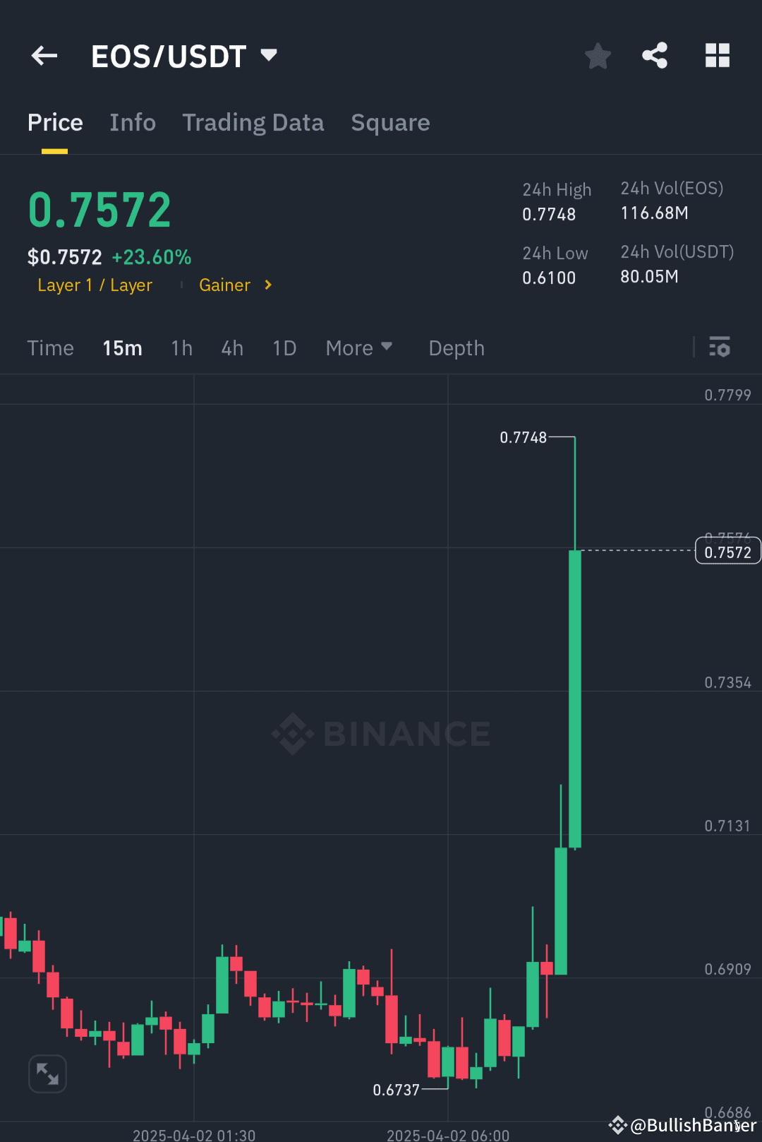 $EOS /USDT Breakout Alert – All Targets Reached #EOS has ex | BullishBanter on Binance Square