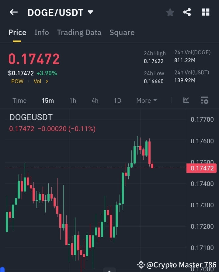 🔻 $DOGE /USDT Short Trade Signal! 🔻 📉 Entry: $0.17472 🎯 | Crypto Master 786 on Binance Square