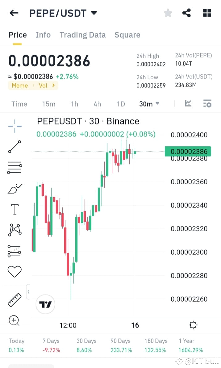 $PEPE /USDT Analysis: Eyeing a Breakout? Current Price: $0. | ICT bull on Binance Square