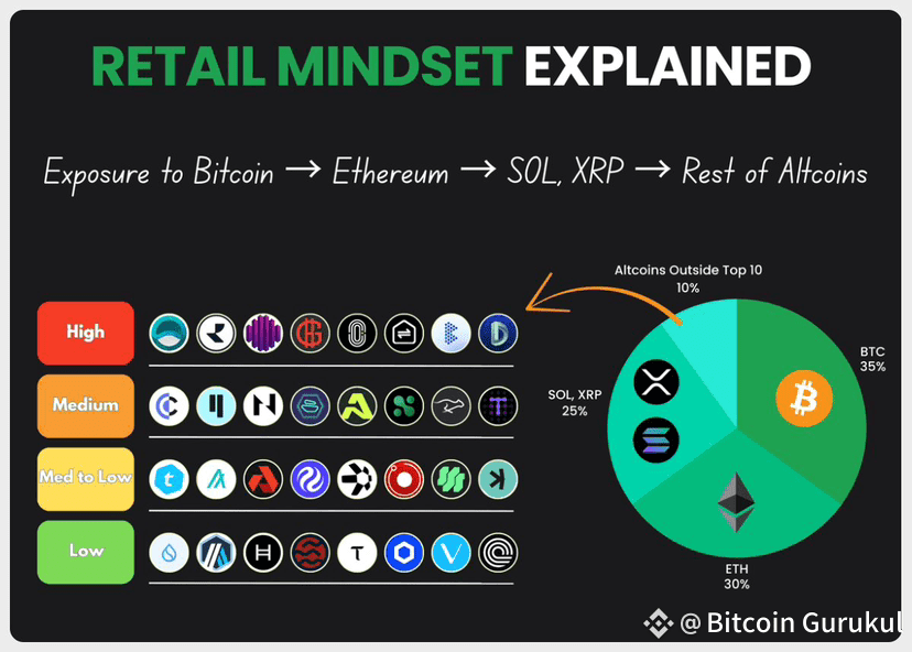 RETAIL MINDSET EXPLAINED 🧠 We have Altcoins with different | Bitcoin ...