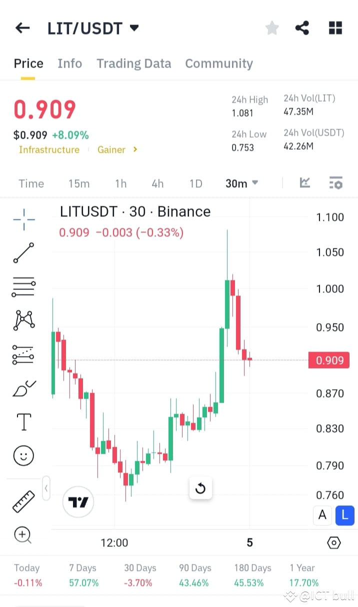$LIT /USDT Spot Trade Setup - Bullish Momentum Building Buy | ICT bull on Binance Square