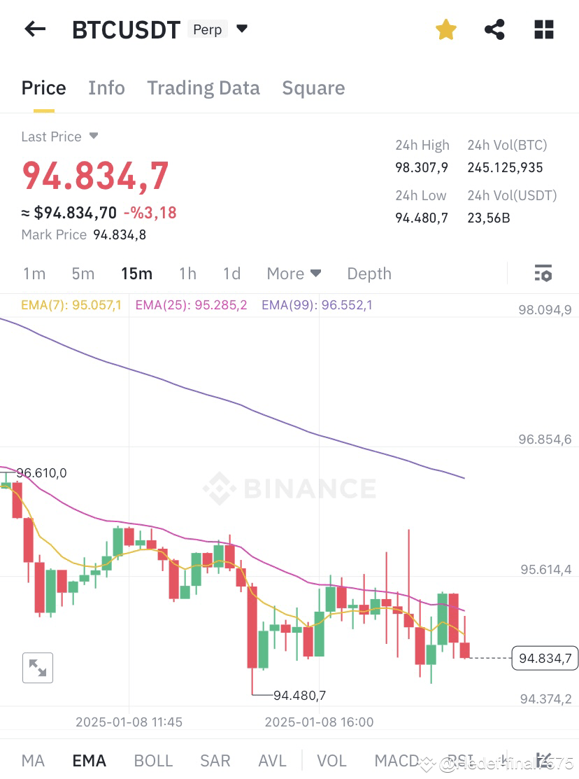 $BTC Analysis 15m chart is down EMAs are down Bitcoin's down | Hedef-final7575 on Binance Square