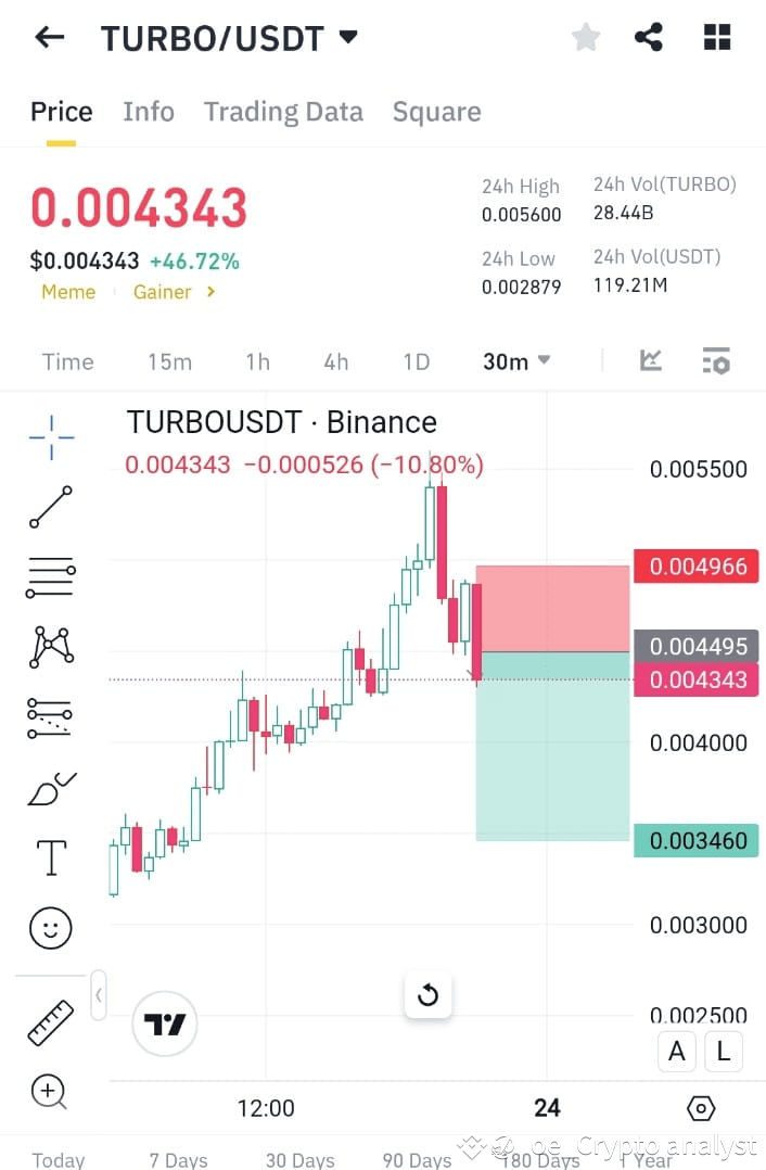 $TURBO /USDT short trade signal 🚦 🛑 BEARISH PULLBACK – EX | Zoe_Crypto analyst on Binance Square
