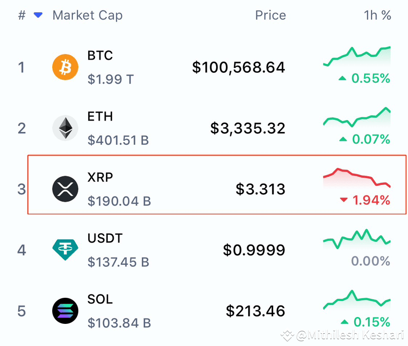 #XRP going to overtake #ETH very soon, XRP market cap is a | Mithilesh Keshari on Binance Square
