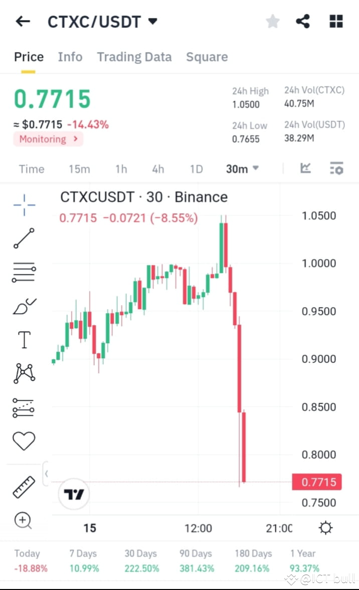$CTXC /USDT Technical Analysis: Price Drops Sharply! Key Lev | ICT bull on Binance Square