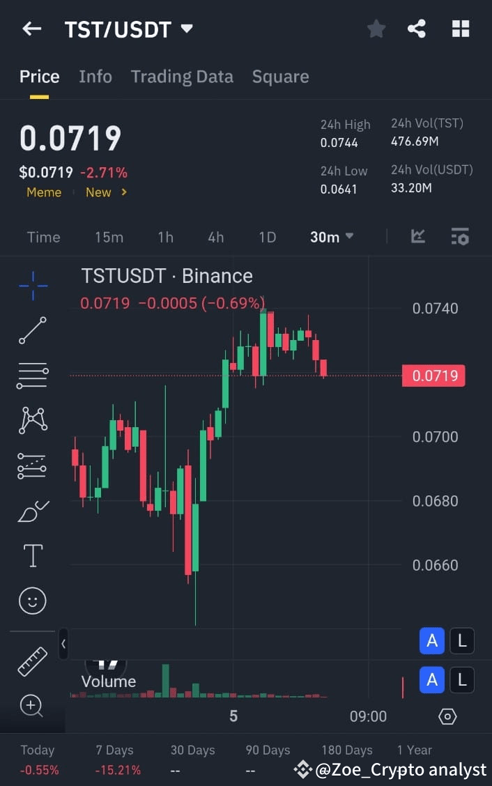 🚀 $TST /USDT Shart trade signal 🛑 NEXT MOVE: BEARISH REVER | Zoe_Crypto analyst on Binance Square